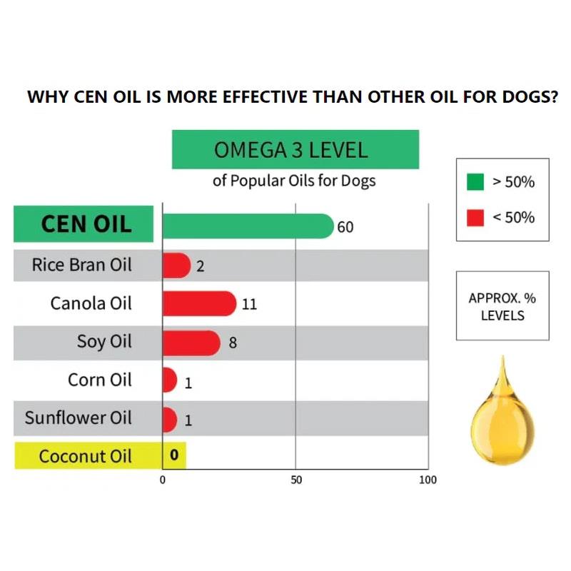 Buy CEN Oil for Dogs 1L Online at Chemist Warehouse®